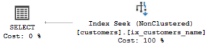 SQL Server CREATE INDEX Statement