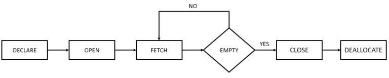Sql Server Cursor Explained By Examples