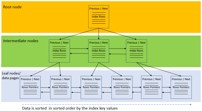SQL Index SQL Learn
